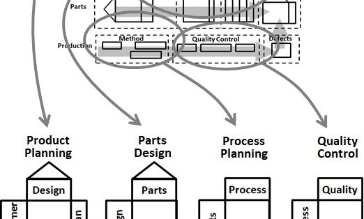4-phase QFD model (part 1 of 3) - Design and Operations Management