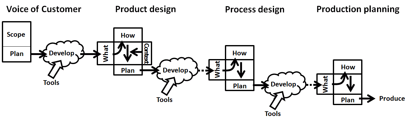 4-phase QFD model (part 2 of 3) - Design and Operations Management