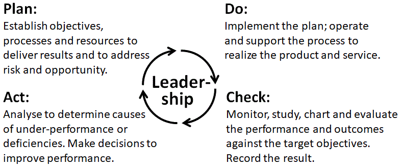 Management system leadership - Design and Operations Management