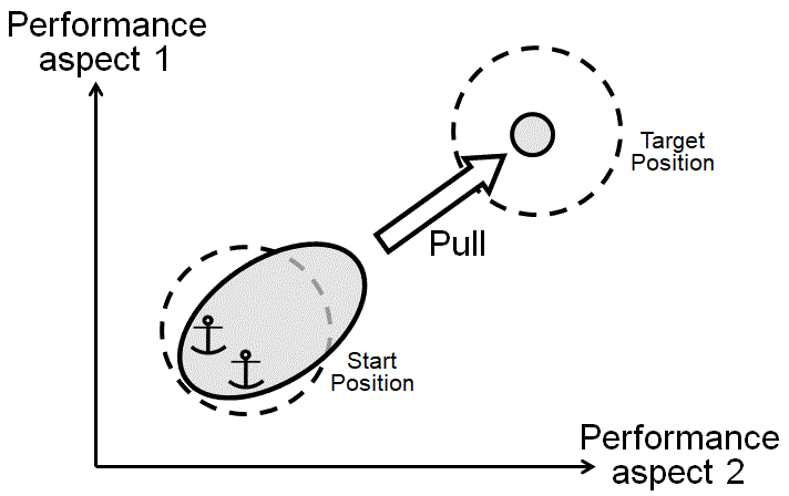 Influencing transformational change - Design and Operations Management